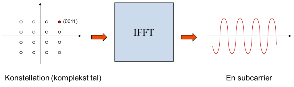 Encode example N rd o teket